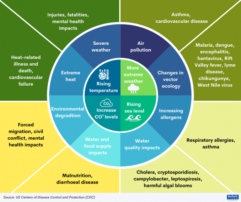 Climate Change Affects our Health Too - BizTech Times