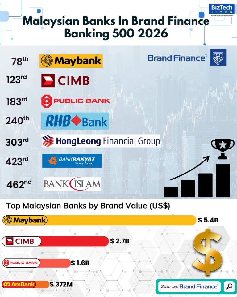 Three Malaysian Banks in Top 200 of Brand Finance’s Banking 500 2026 ...